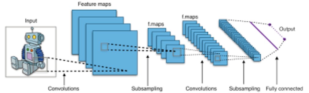 Convolutional Neural Networks in Python. CNN Computer Vision - Academun